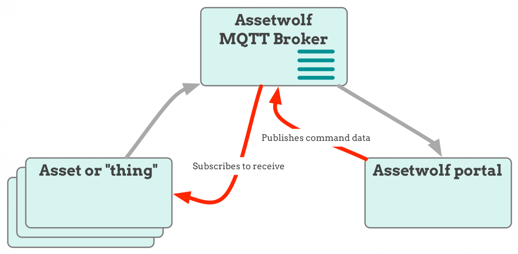 MQTT Broker: Bidirectional communications using Assetwolf